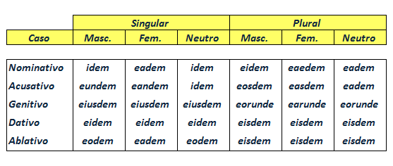 Es un compuestodel pronombre is y la posposición –dem, que tiene ...