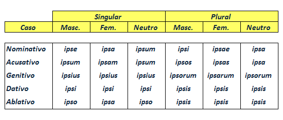 Es tambiénun pronombre de identidad, pero enfático. Recalca aquello a ...