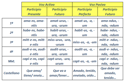 Tabla verbos latin - Imagui