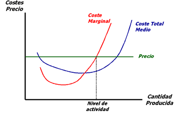 Microeconomia: Competencia Perfecta