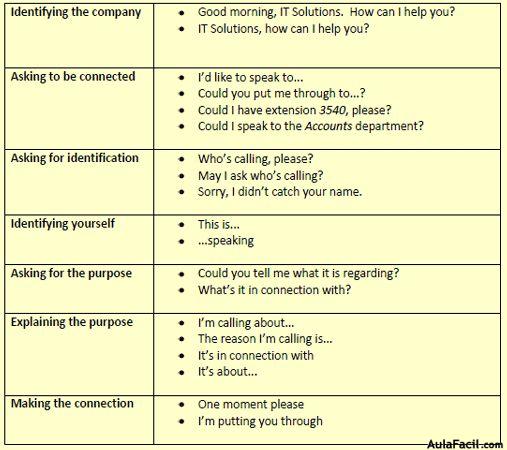 🥇 【 Telephoning (I) - Inglés Business and Culture