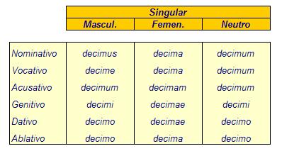 🥇 【 Los Numerales Ordinales - Latín I